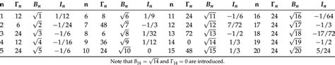 Constants Of Chen M ¨ Obius Inversion Formula For Fcc Lattice Download Scientific Diagram