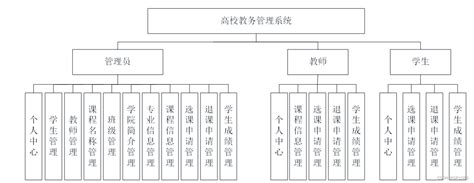 Ssm高校教务管理系统7xdl3【独家源码】 应对计算机毕业设计困难的解决方案基于java的教务管理系统的设计与实现的e R图 Csdn博客