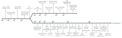 Automatic Detection Of Coseismic Landslides Using A New Transformer Method