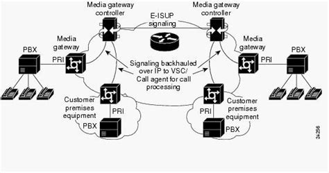 PGW Softswitch PRI Backhaul Resolution Cisco