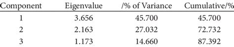 Eigenvalues Of The Principal Components And Their Contribution And