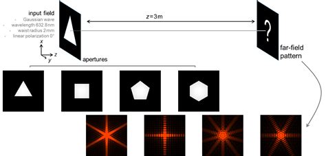Diffraction Patterns Behind Different Apertures LightTr