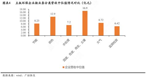 主板环保企业按业务分类营收中位值情况对比（亿元） 行行查 行业研究数据库