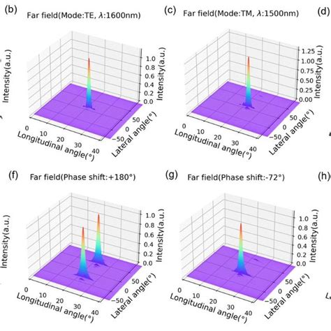 Pdf Polarization Multiplexing Silicon Photonic Optical Phased Array For 2d Wide Angle Optical