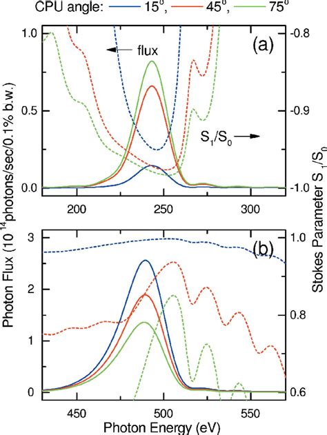 Comparison Of Light Source Performances Between Three Different Cpu