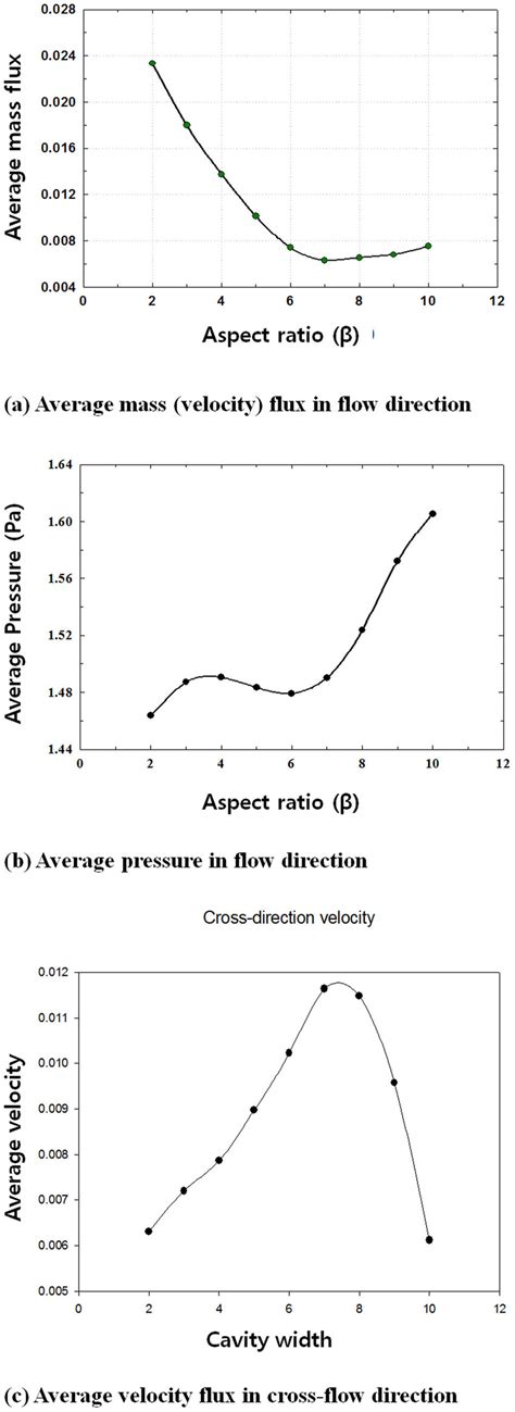 Analysis Results For Cross Sectional Area With Various Aspect Ratios Download Scientific