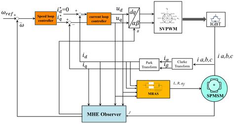 Electronics Free Full Text Pmsm Sensorless Control Based On Moving Horizon Estimation And