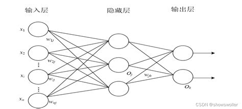 bp神经网络算法讲解及实战应用（超详细 附源码） bp算法的应用 csdn博客