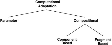 Taxonomy For Computational Adaptation Download Scientific Diagram