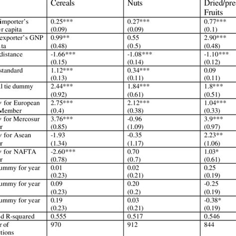 Fixed Effects Model Regression Results Dependent Variable Value Of