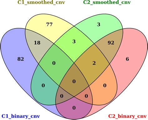 Overlap Of Genes Specific To The Kirp Clusters C1 And C2 Obtained From