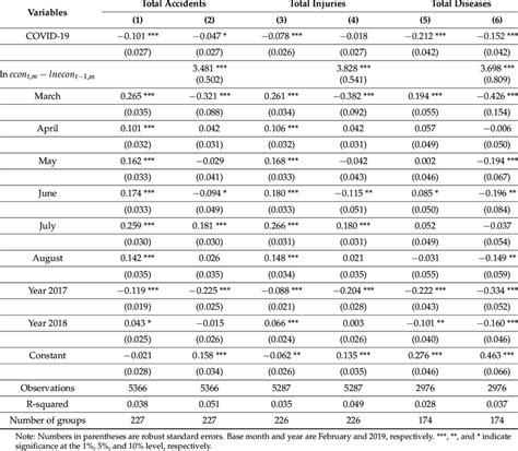 Estimation Results Of Fixed Effects Models Download Scientific Diagram