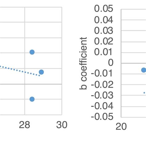 Coefficient Values For The Exposure‐response Function Binomial Fits For
