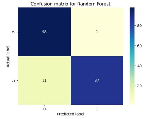 Confusion Matrix For Random Forest Download Scientific Diagram