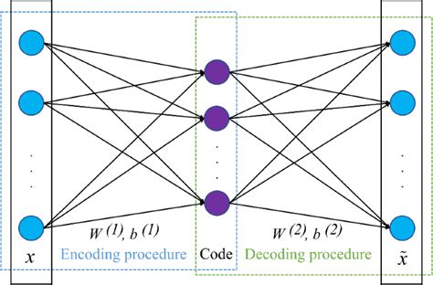 基于稀疏自编码器的双向lstm废水流量预测模型the Journal Of Supercomputing X Mol 基于稀疏自编码器的双向lstm废水流量预测模型the Journal Of Supercomputing X Mol