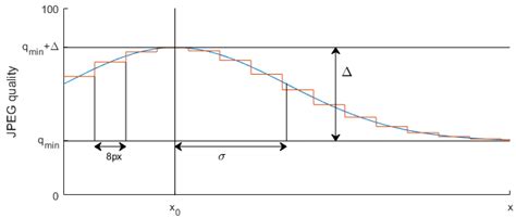 Illustration Of The Saliency Based Variable Quantization Jpeg Coding