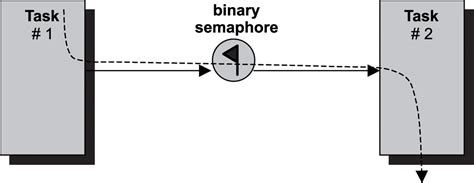 信号量semaphore 知乎
