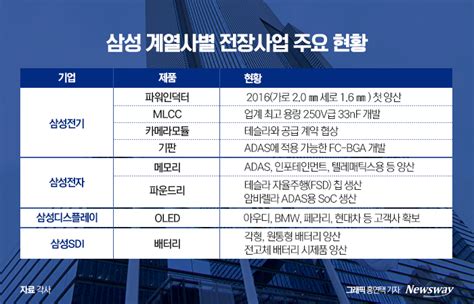 전기차에 힘주는 삼성 껍데기 빼고 다 만든다 네이버 블로그