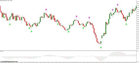 The Awesome Stochastic And Oscillator Forex Trading Strategy