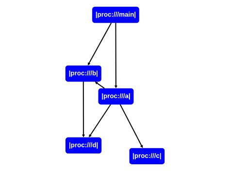 Call Lifting The Rascal Meta Programming Language