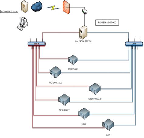 Smart Grid Communication Architecture In Prp Protocol Download Scientific Diagram