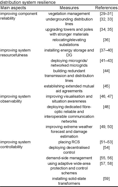 Table 1 From Resilient Distribution System Leveraging Distributed