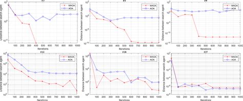 Minimum Distance Graph For Selected Functions Download Scientific Diagram