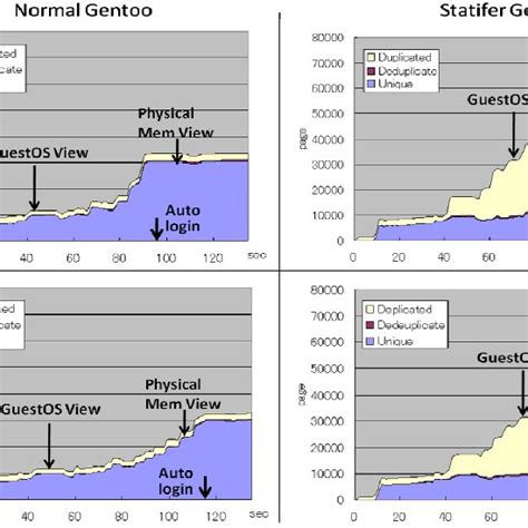 Trace Of Memory Usage On The Deduplication Of Linux Ksm At Boot Time Download Scientific