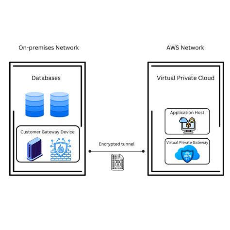 getting started with an on premise to aws site to site vpn