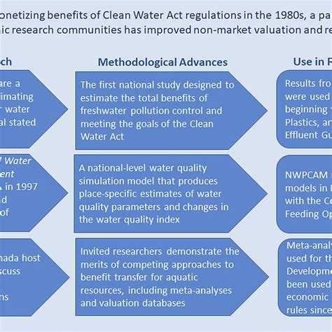 Examples Of Epa Supported Research That Led To Methodological Advances