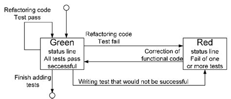 Visual Identification Of Run Tests With Junit Download Scientific Diagram