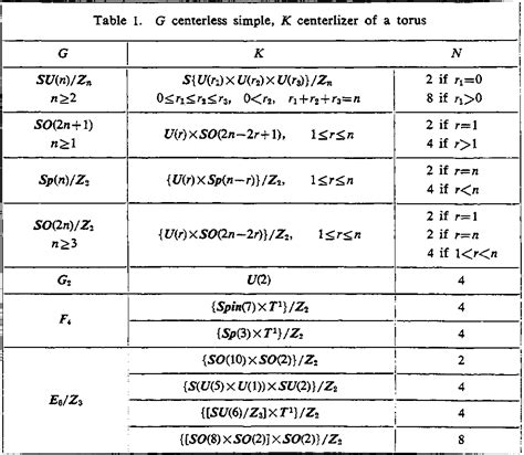 Table 1 From Homogeneous Spaces Defined By Lie Group Automorphisms Ii Semantic Scholar
