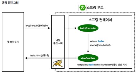 인프런 김영한 Spring 입문
