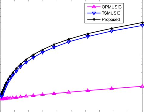 Computational Complexity Of The Three Methods Versus Snapshot Number