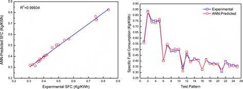 Regression Coefficient Experimental And Ann Predicted Sfc Download Scientific Diagram