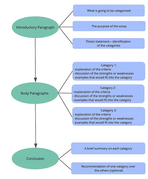 How To Write A Classification Essay Essay Tigers