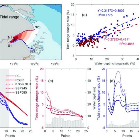 A Horizontal Distribution Of Mean Tidal Range At Psl B Comparison Download Scientific
