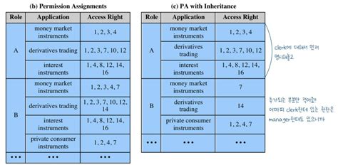 정보보안 Access Control