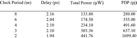 delay power and pdp using 90 nm cell library download scientific