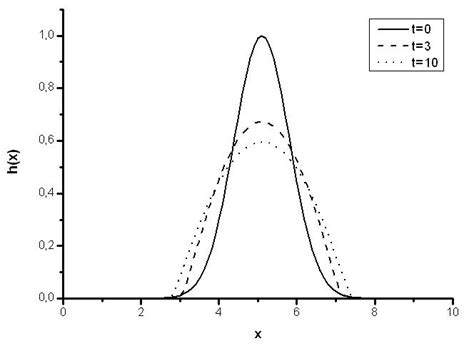 3 Time Evolution Of A Gaussian Initial Profile Hx As Determined By Download Scientific