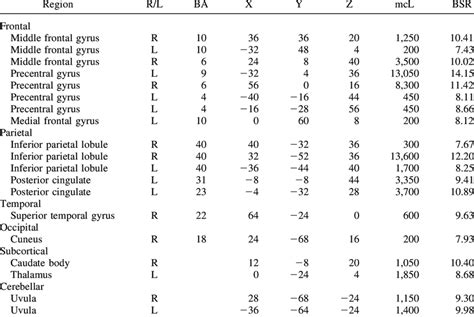 Brain Regions Showing Functional Connectivity With The Seed Rois Shown Download Table