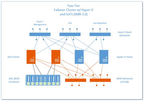 New Options For High Availability Using Hyper V With Storage Spaces Direct S2d Itpromentor