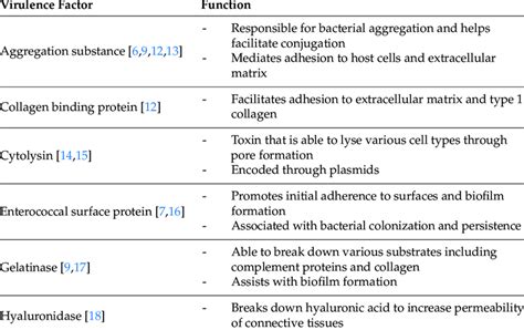Known Virulence Factors Of Enterococcus Download Scientific Diagram