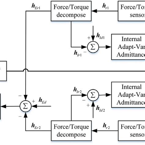 The Diagram Of Symmetrical Adaptive Variable Internal External Download Scientific Diagram