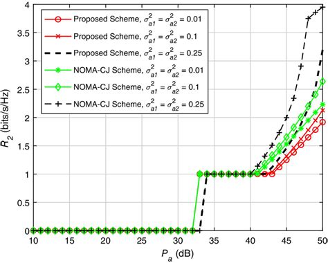 r2 vs pa for the proposed scheme and noma‐cj scheme with different σa12