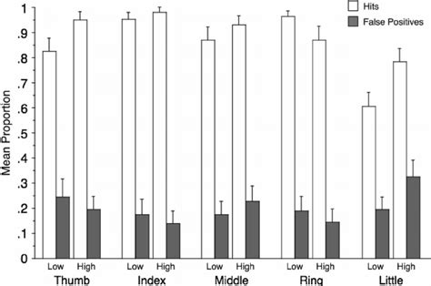 Mean Proportion Of Hits And False Positives As A Function Of Source