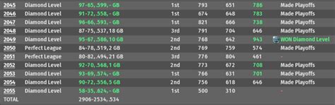 33 Games Differential Vs Projected Record Over Last 4 Seasons Ootp Developments Forums