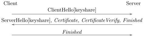 Notes On Post Quantum Cryptography For Tls 12