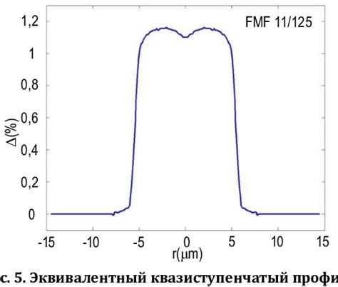 Equivalent Quasi Step Refractive Index Profile With Improved Height