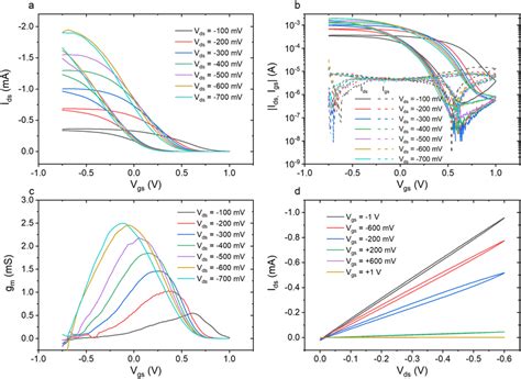A Transfer Curve Measured At Different V Ds B Logarithmic Plot Of